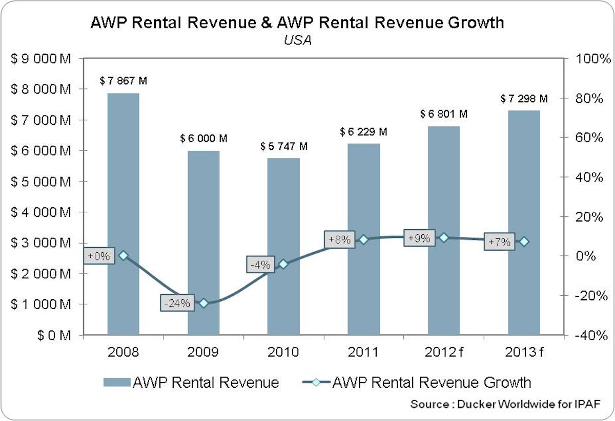 IPAF Rental Market Reports Show Bright Outlook for US Market With Mixed ...