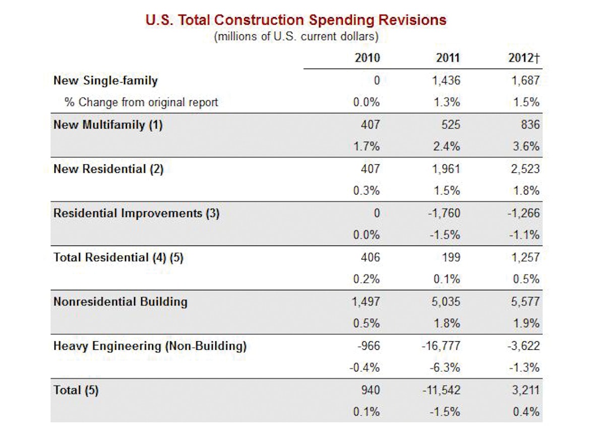 2011 Heavy-Engineering Spending Takes Big Hit in US Census Bureau's ...