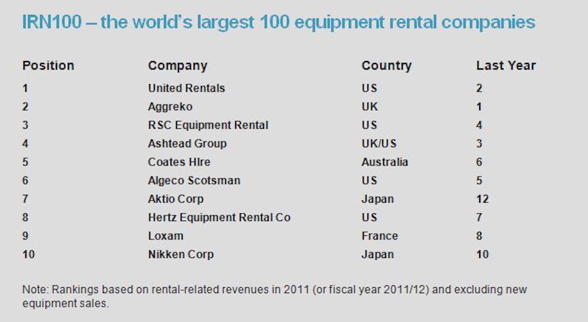 Revenue at Top 100 Rental Firms Grew 13% in 2011 | For Construction Pros