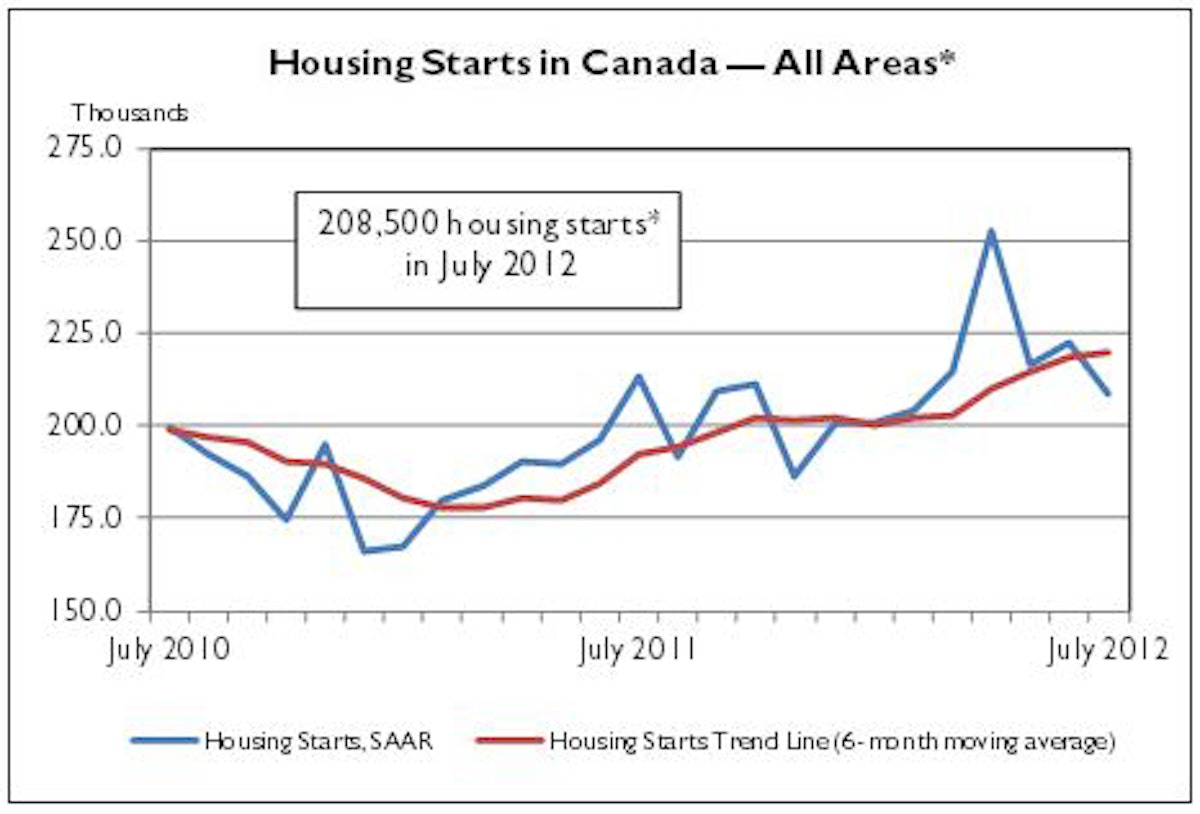 Canadian Housing Starts Turn Down Sharply in July | For Construction Pros