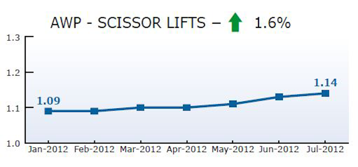 Construction Equipment Rental Rates Up 8.4% in 12 Months | For ...