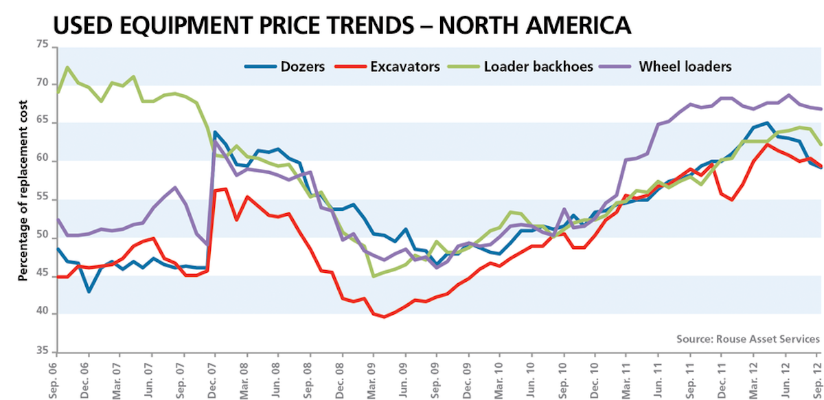 Equipment Prices on the Rise | For Construction Pros