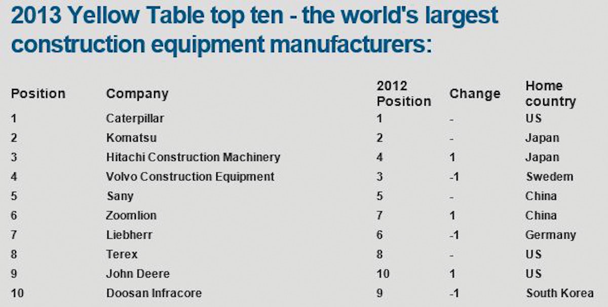 Caterpillar Continues to Hold Top Spot in KHL Ranking of Largest ...