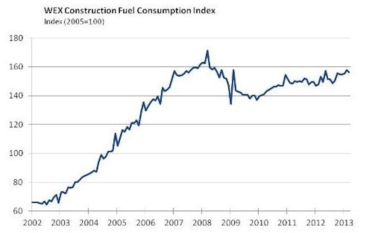 Wex Monthly Construction Fuel Consumption Index Reflects Continued Year ...