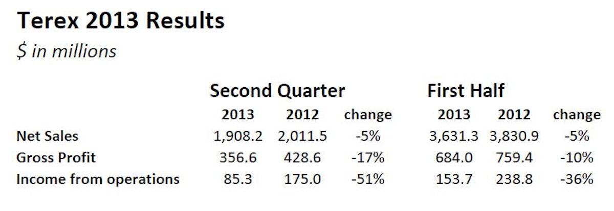 Restructuring Slashes Terex Q2 2013 Income 75% | For Construction Pros