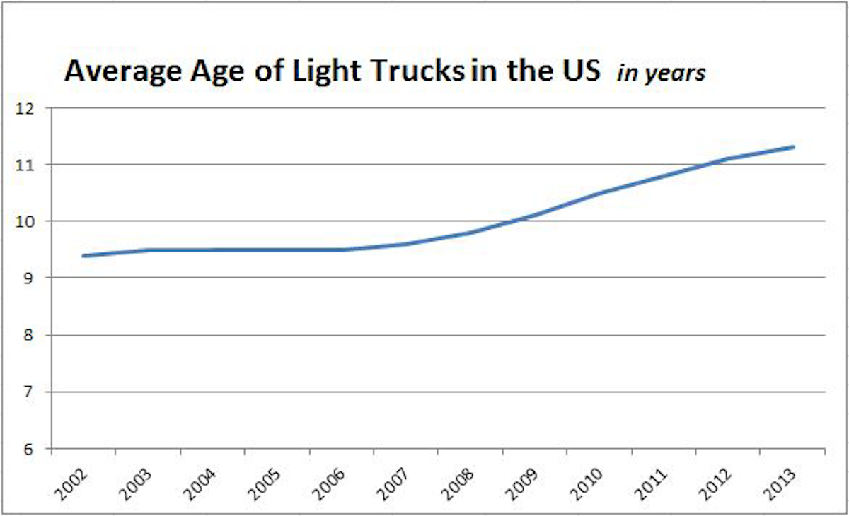 Average Pickup-Truck Age in US Increased 20% over 7 Years | For ...