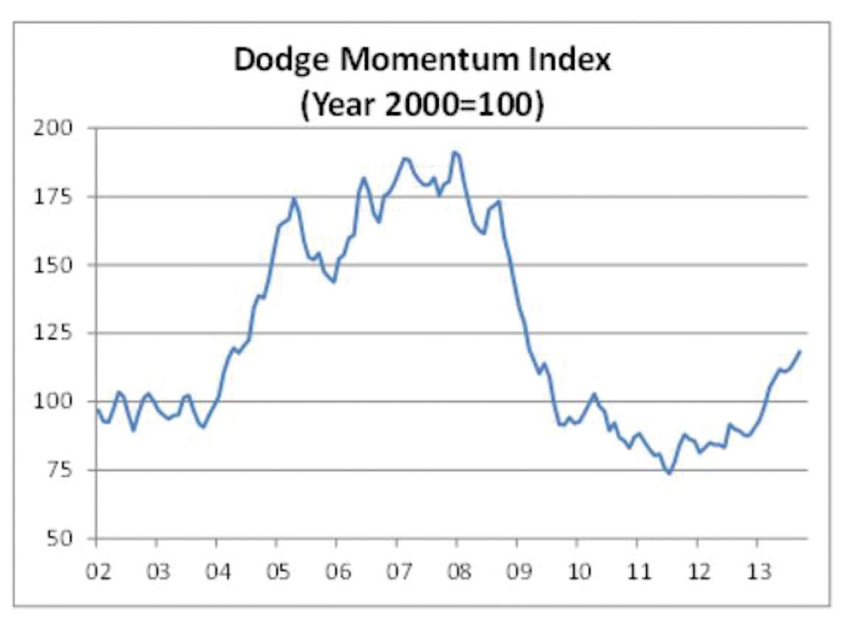 Dodge Momentum Index Reaches Highest Level Since Q1 2009 | For ...