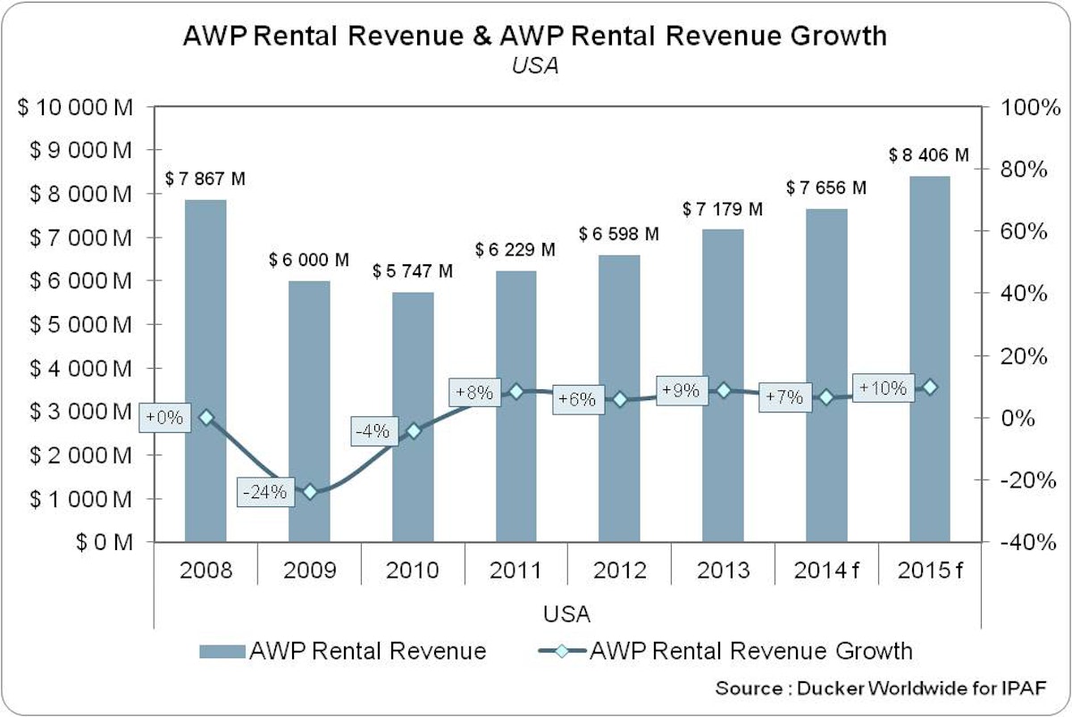 IPAF Reports Reveal US AWP Rental Market Rebounding, Mixed Signals in ...