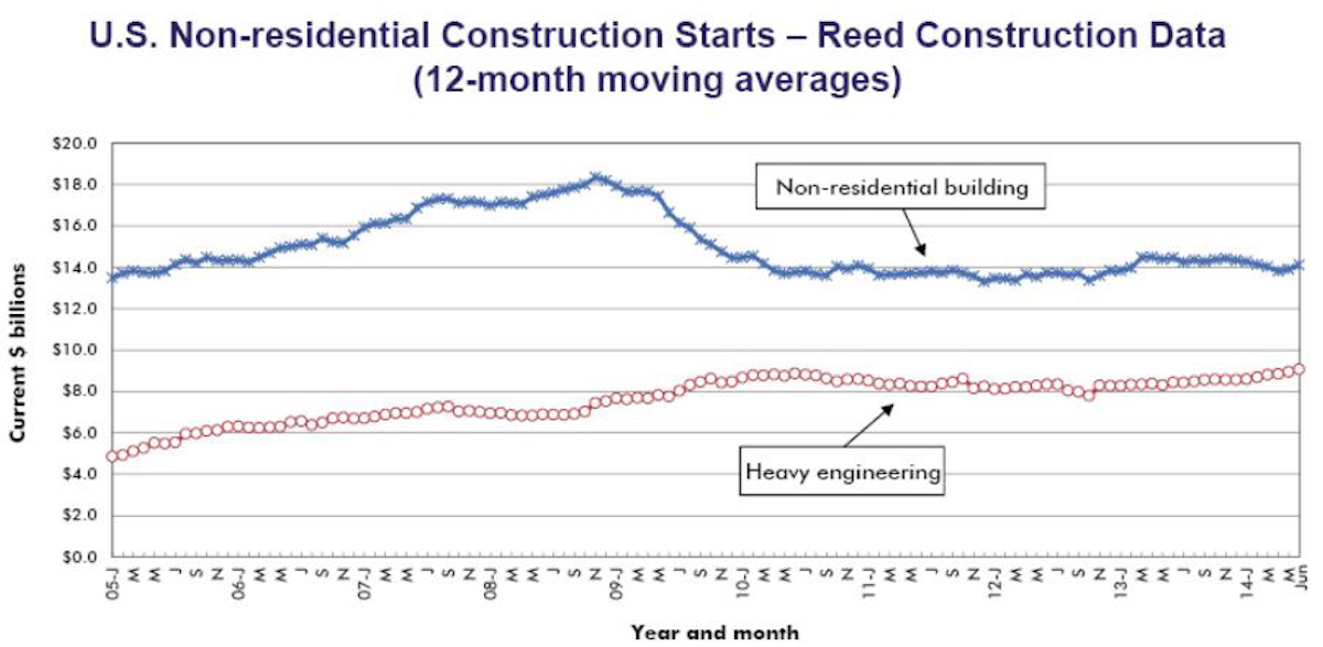 Nonresidential Construction Starts Surge 34% in June | For Construction ...