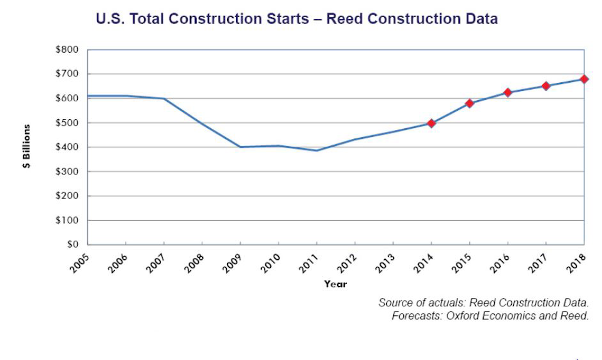 Forecast: US Construction Starts Approaching $700B by 2018 | For ...