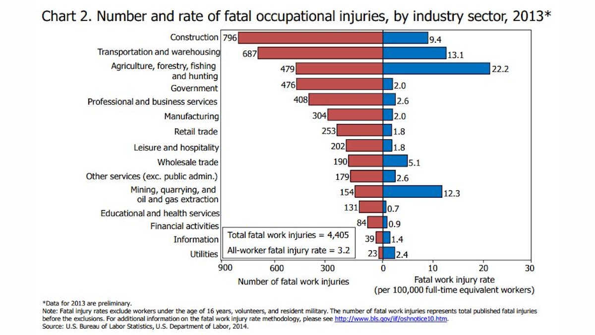 Fatalities in Construction are Down, but Still Highest Industry | For ...