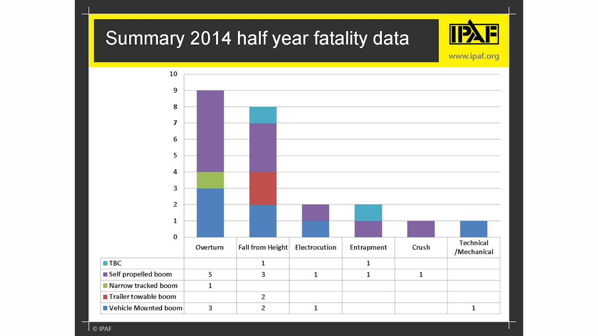 IPAF's Accident Reporting Project Reveals 23 MEWP Fatalities So Far This Year | For Construction ...