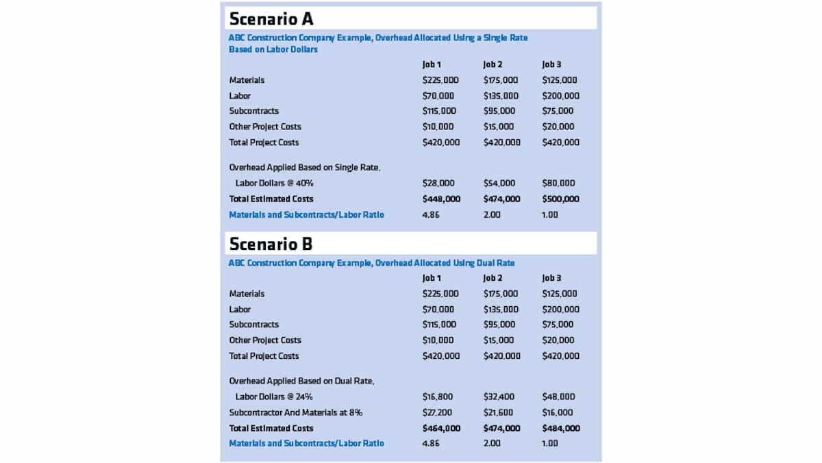 Best Advice for Construction Companies to Recover Overhead Costs | For ...
