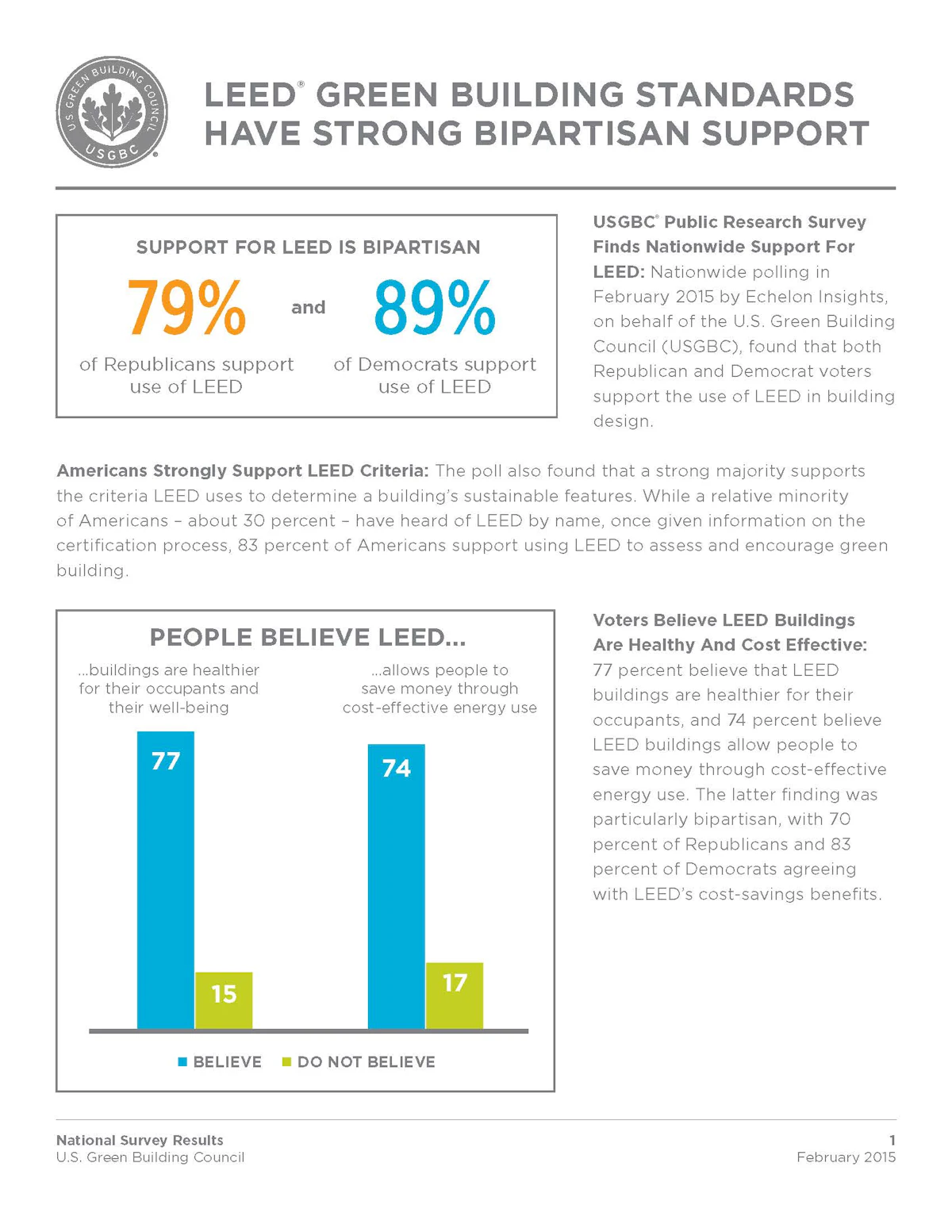 New Poll Shows Strong Bipartisan Support for LEED Green Building ...