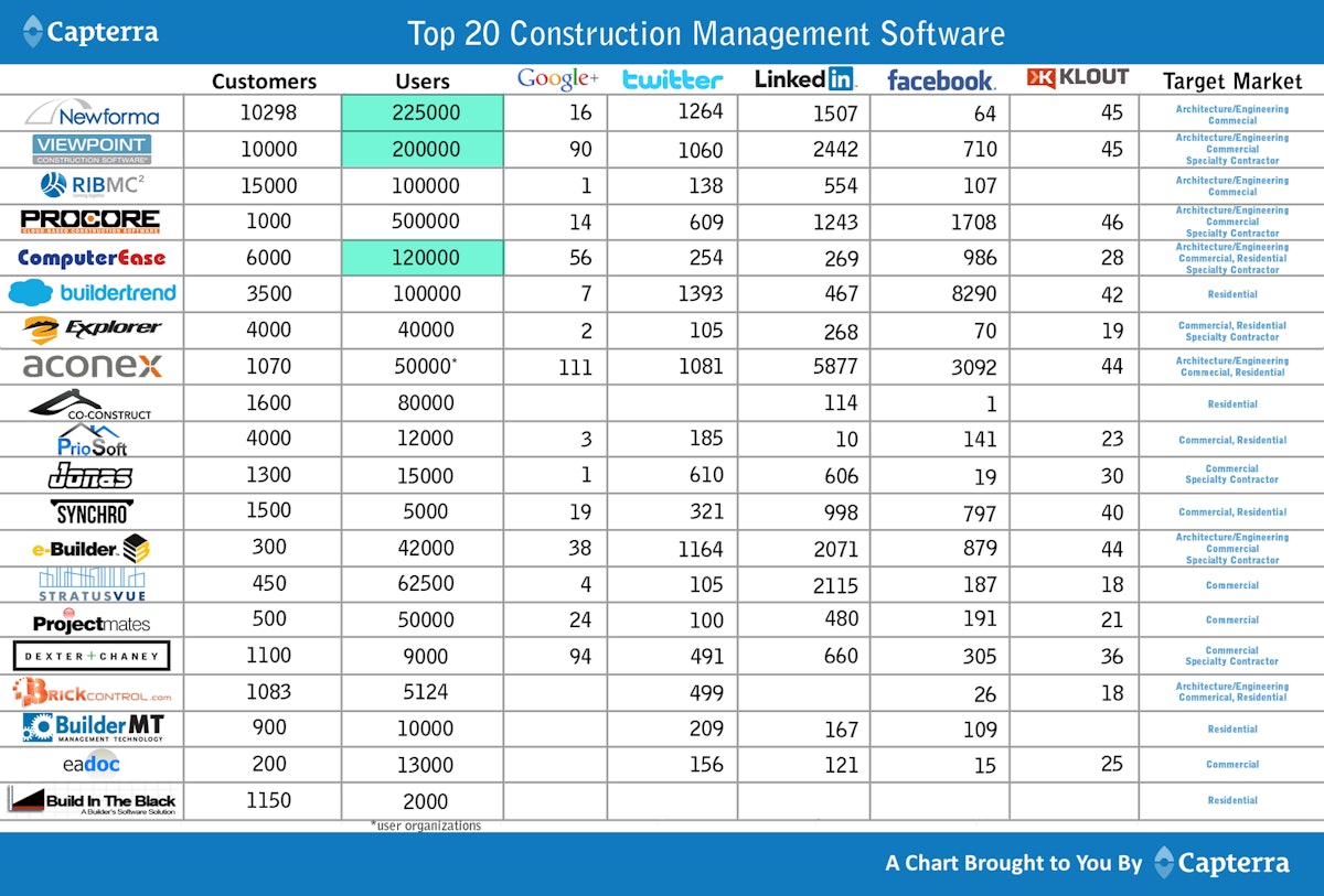 Top 20 Most Popular Construction Management Software Solutions | For ...