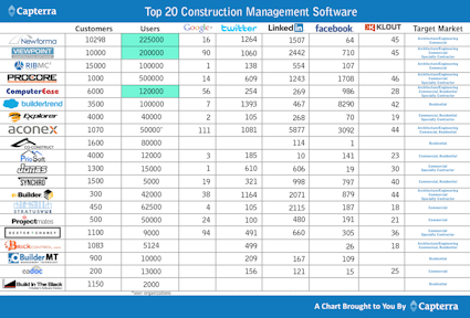 Top 20 Most Popular Construction Management Software Solutions | For ...