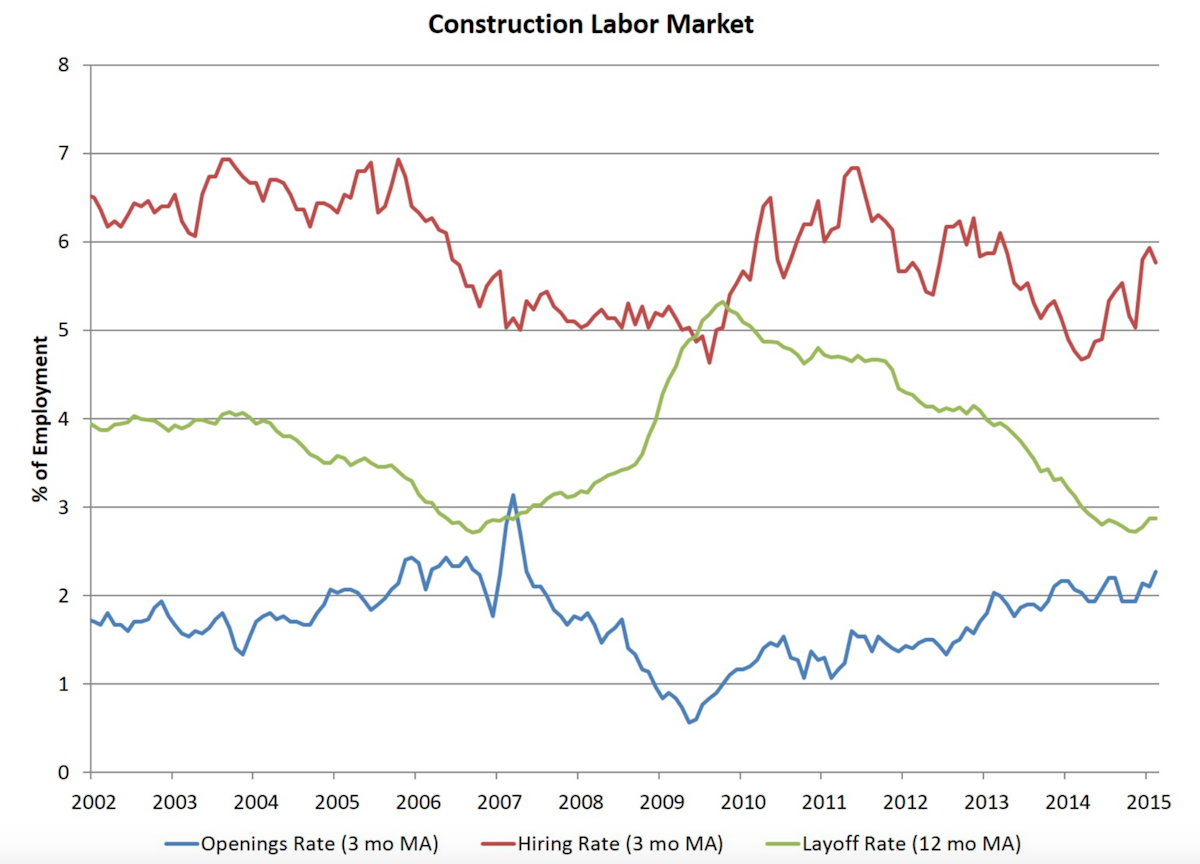 Number of Unfilled Construction Jobs Increased by 29,000 in February ...