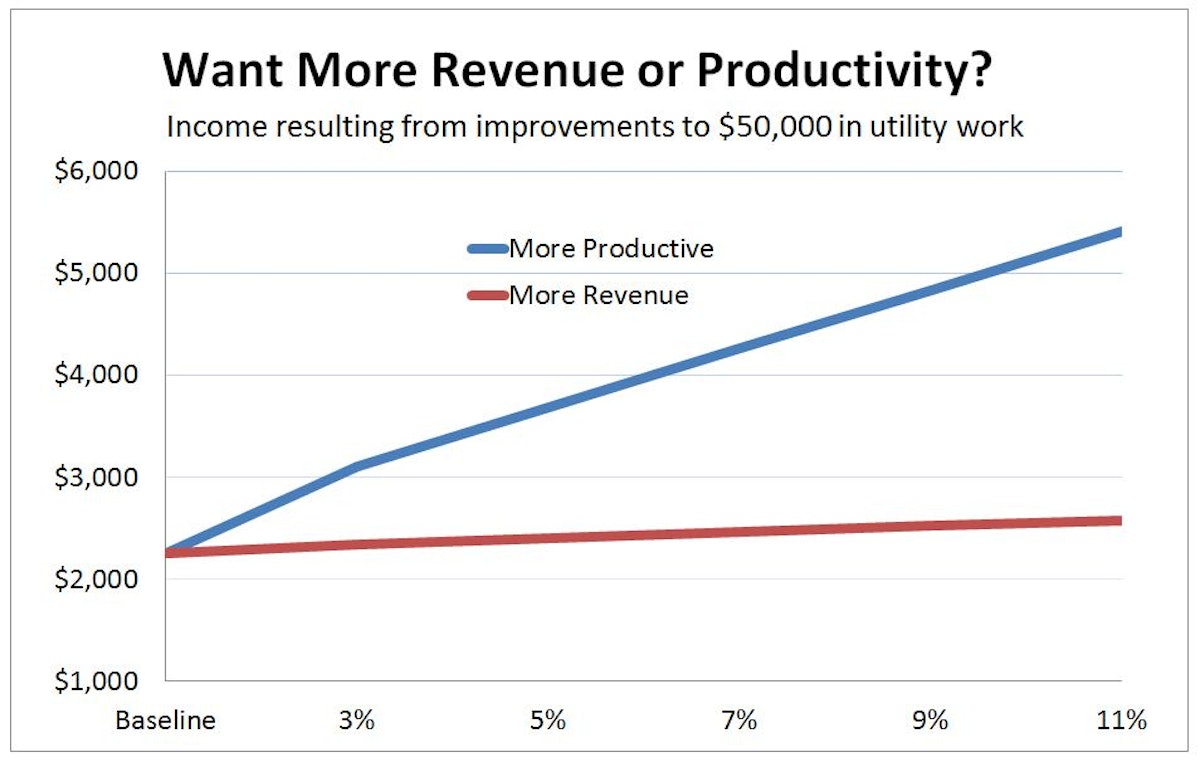Why Productivity is At Least as Important as Revenue | For Construction ...