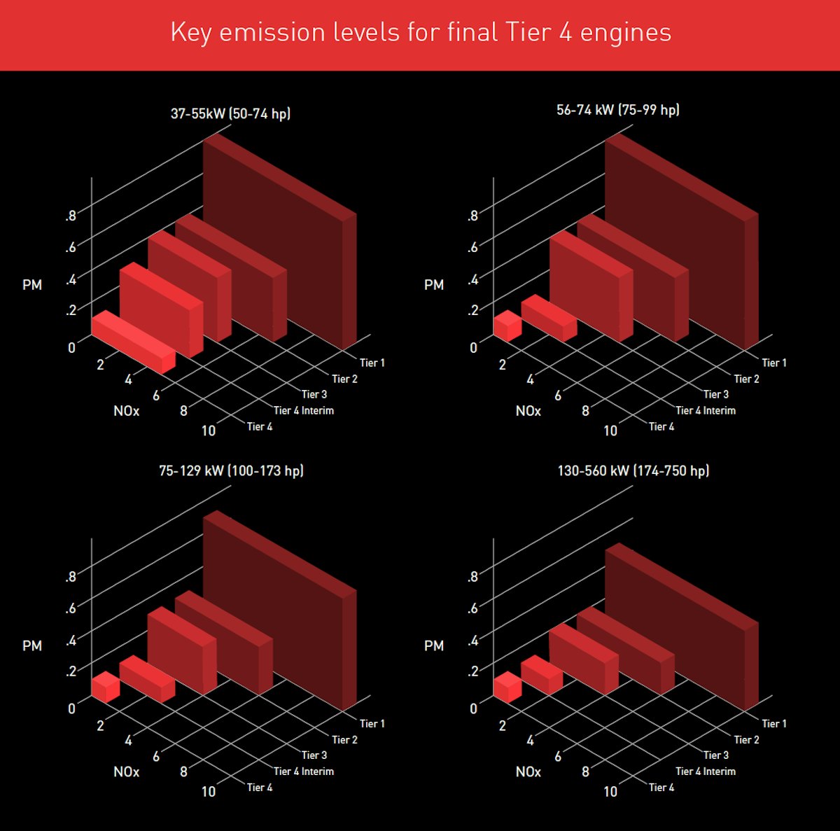 A Visual Guide to Tier 4 Final Regulations | For Construction Pros