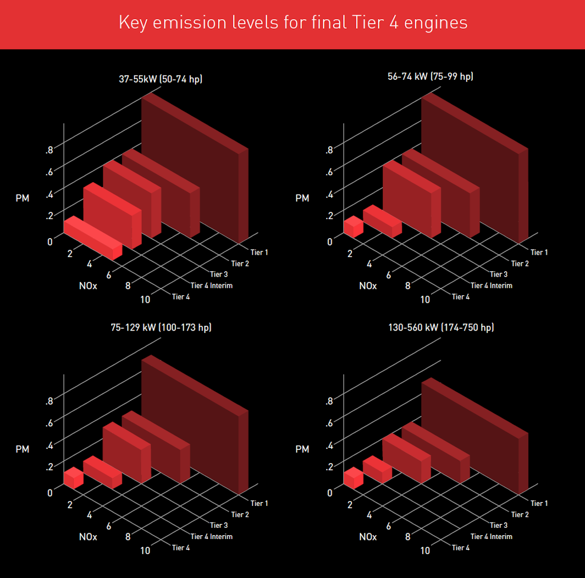 A Visual Guide to Tier 4 Final Regulations | For Construction Pros