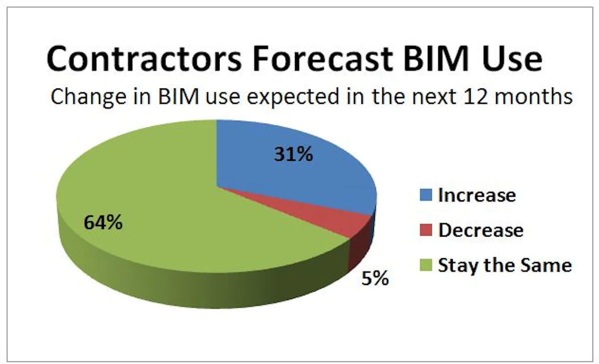 31% of Contractors Forecast Rising BIM Use this Year | For Construction ...