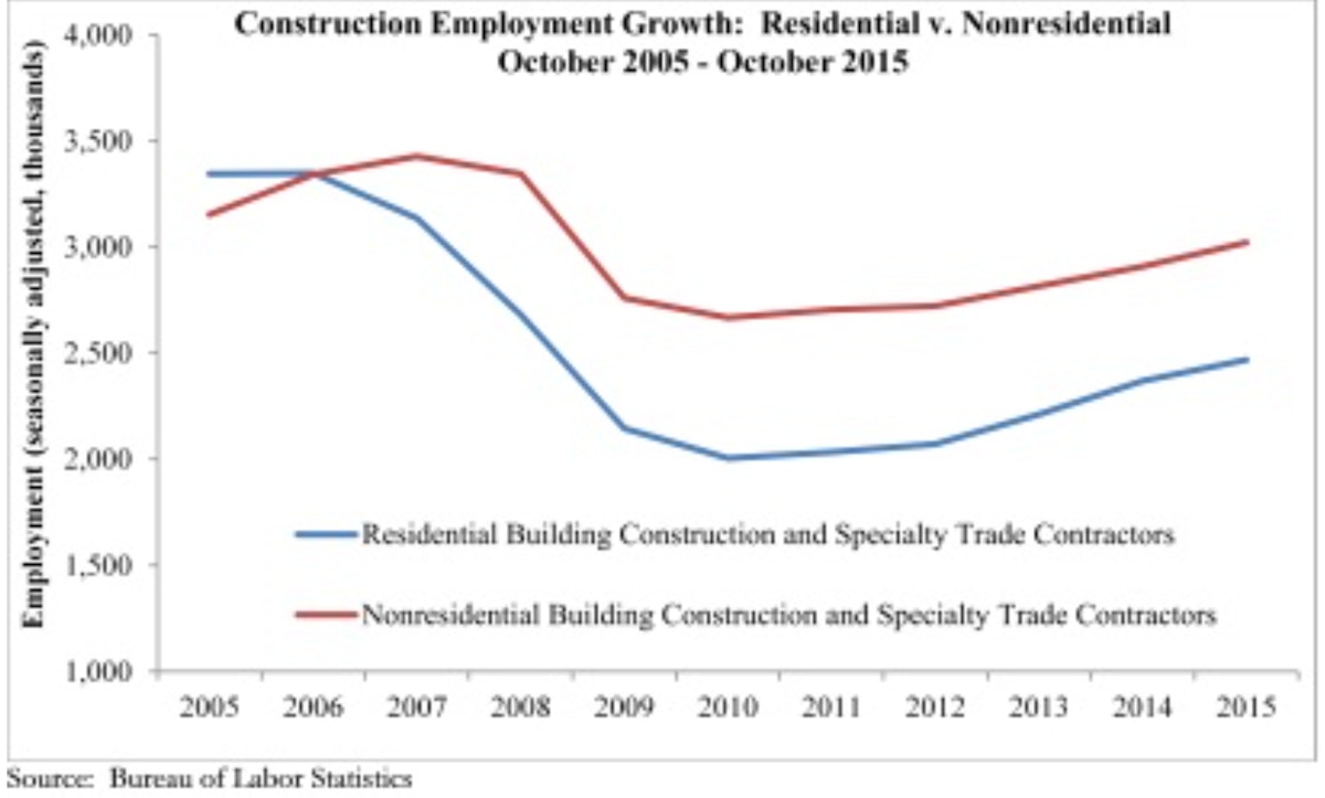 Construction Industry Leads All Sectors in Percentage Job Gains in ...