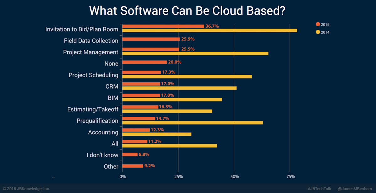 6 Steps to Secure Networks as You Innovate Construction Management ...