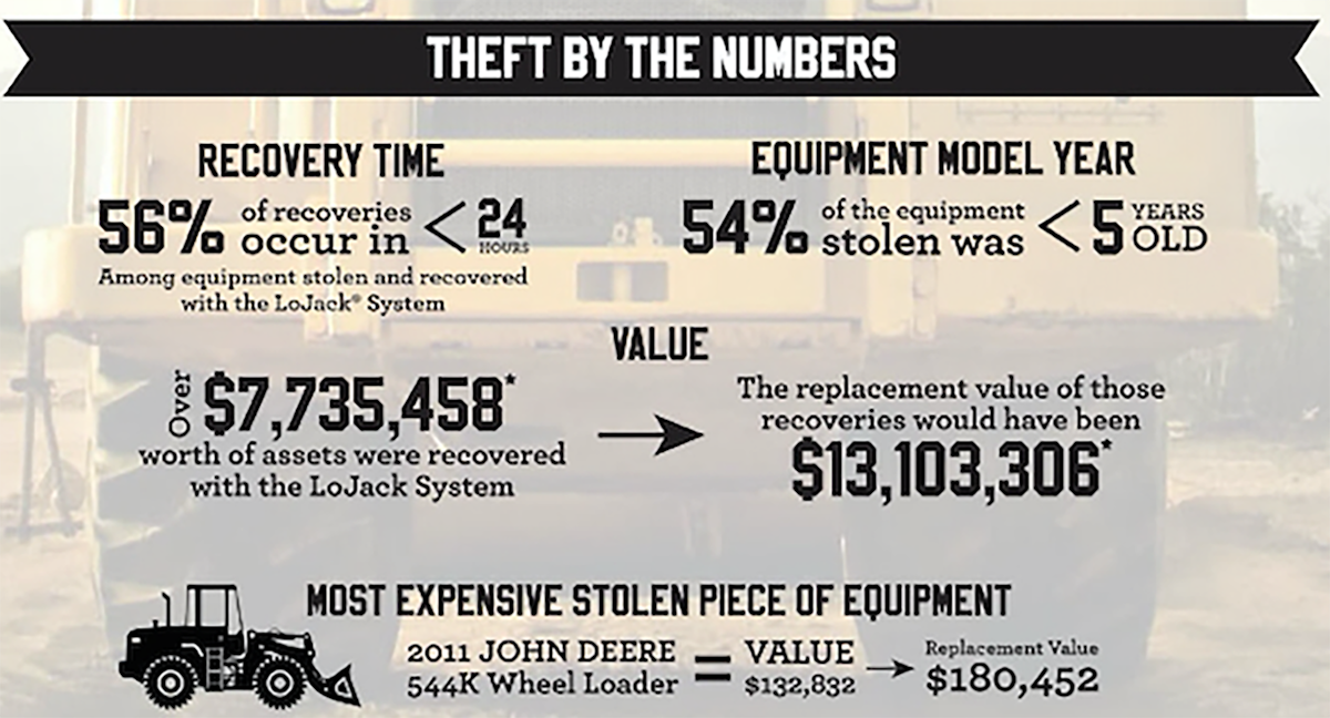 Four Tips to Minimize the Risk of Construction Theft | For Construction ...