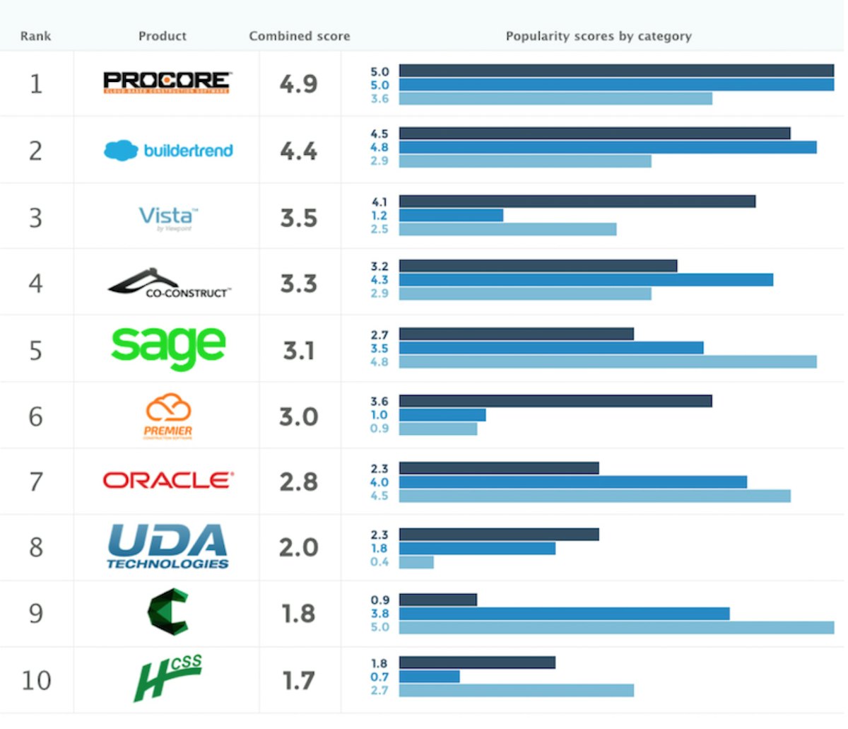 Procore Tops 10 Most Popular Construction Software Products | For ...