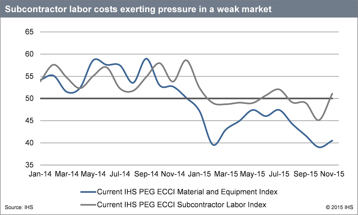 Even With Higher Labor Costs, the Pricing Environment for Construction ...
