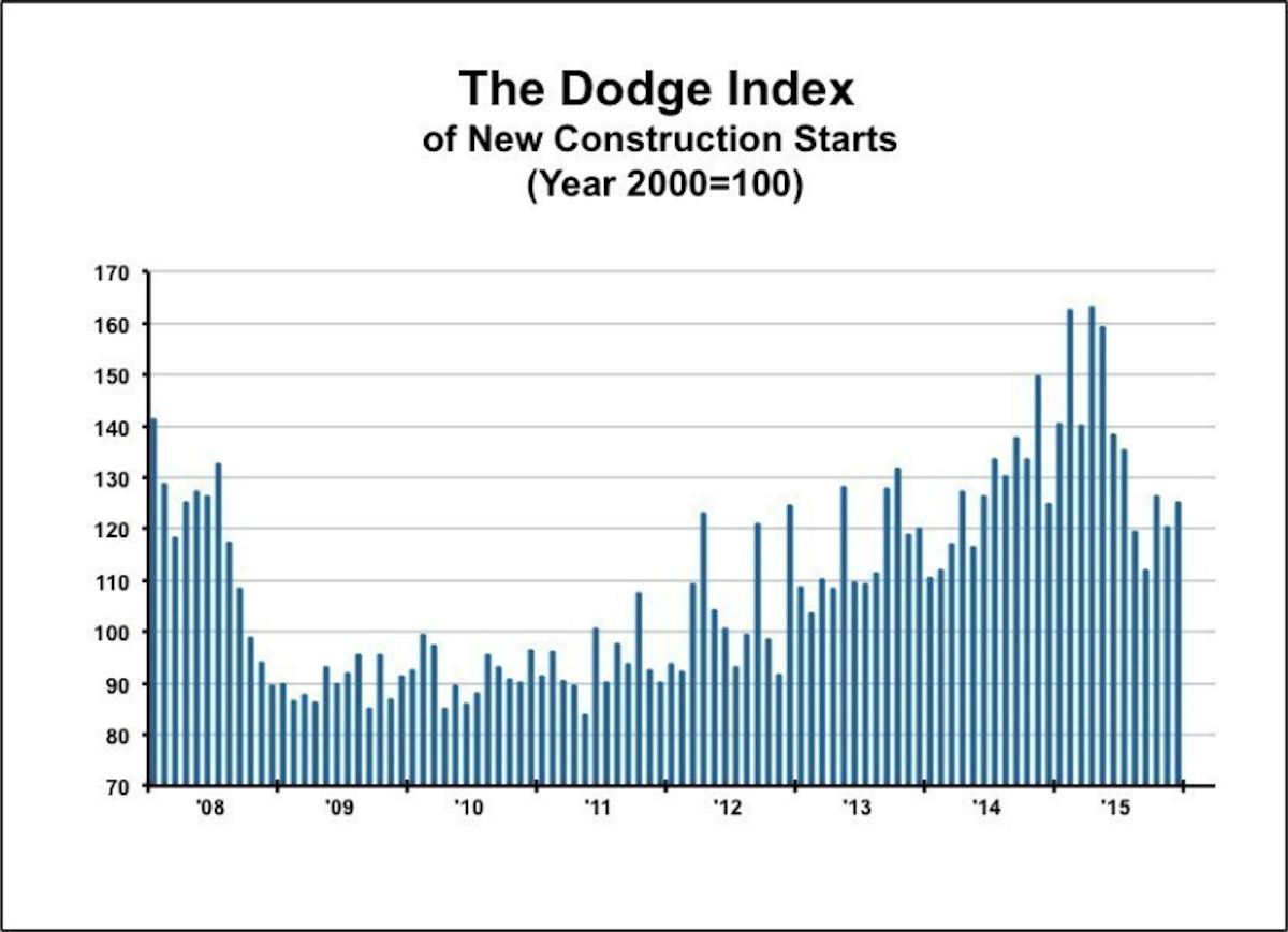December Dodge Momentum Index Reflects 4% Increase in New Construction ...