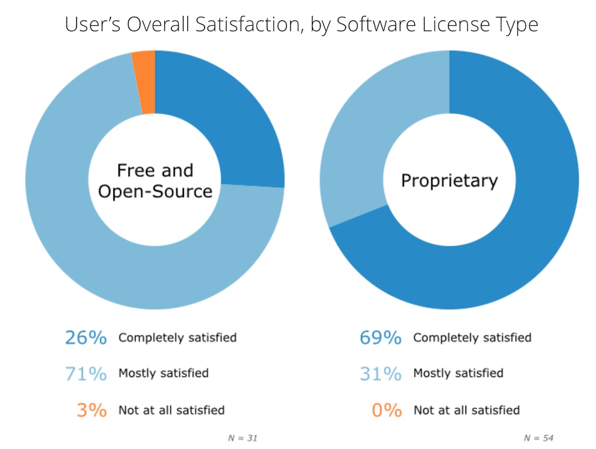 Is Proprietary Project Management Software Best for Your Construction ...