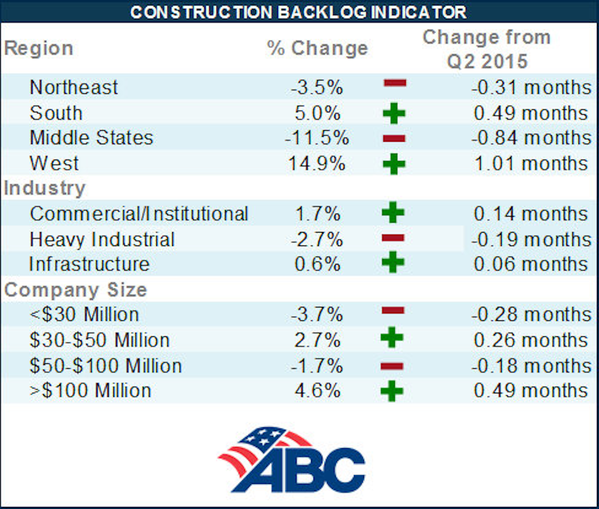 South Records Highest Level of Construction Backlog in History | For ...