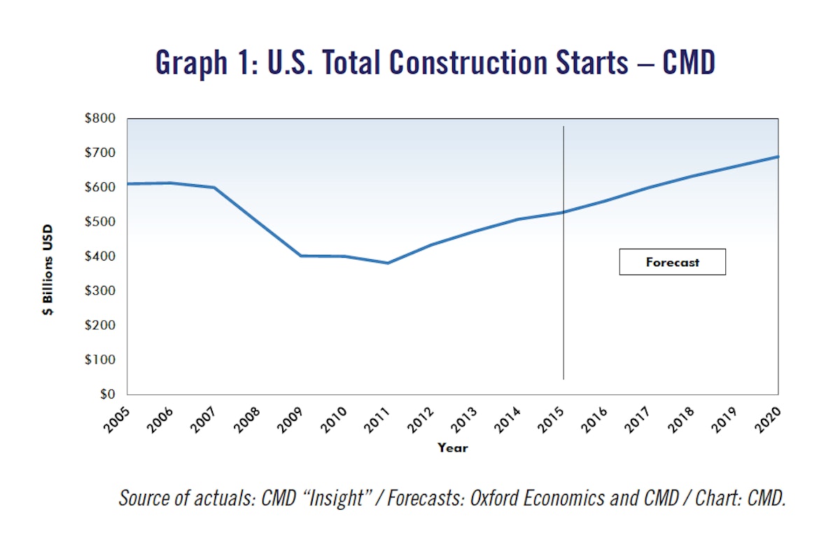 CMD: US Construction to Grow 6.5% in 2016 | For Construction Pros