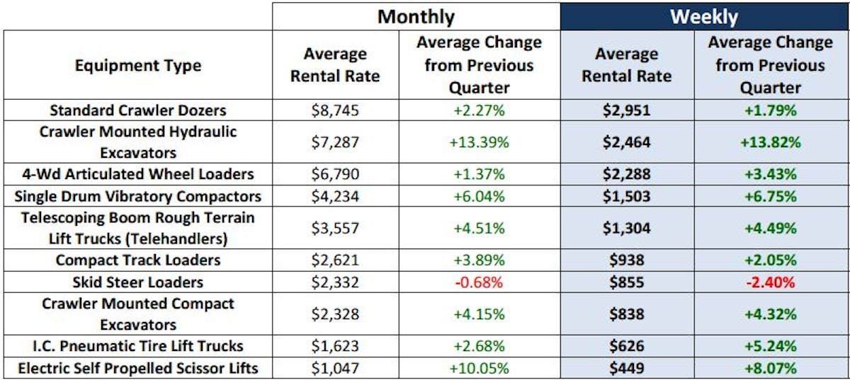 EquipmentWatch Measures Strong Rental-Rate Increases in Fourth Quarter ...