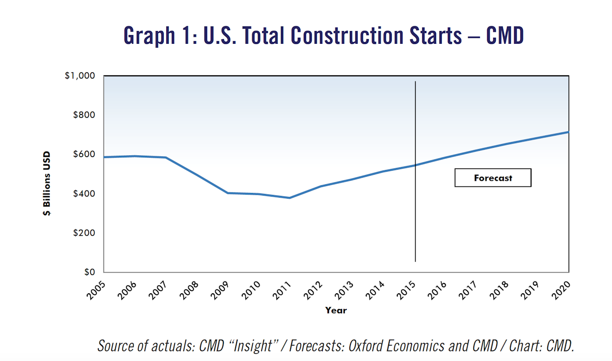 Forecast: CMD Predicts 7.4% Increase in 2016 New Construction Starts ...