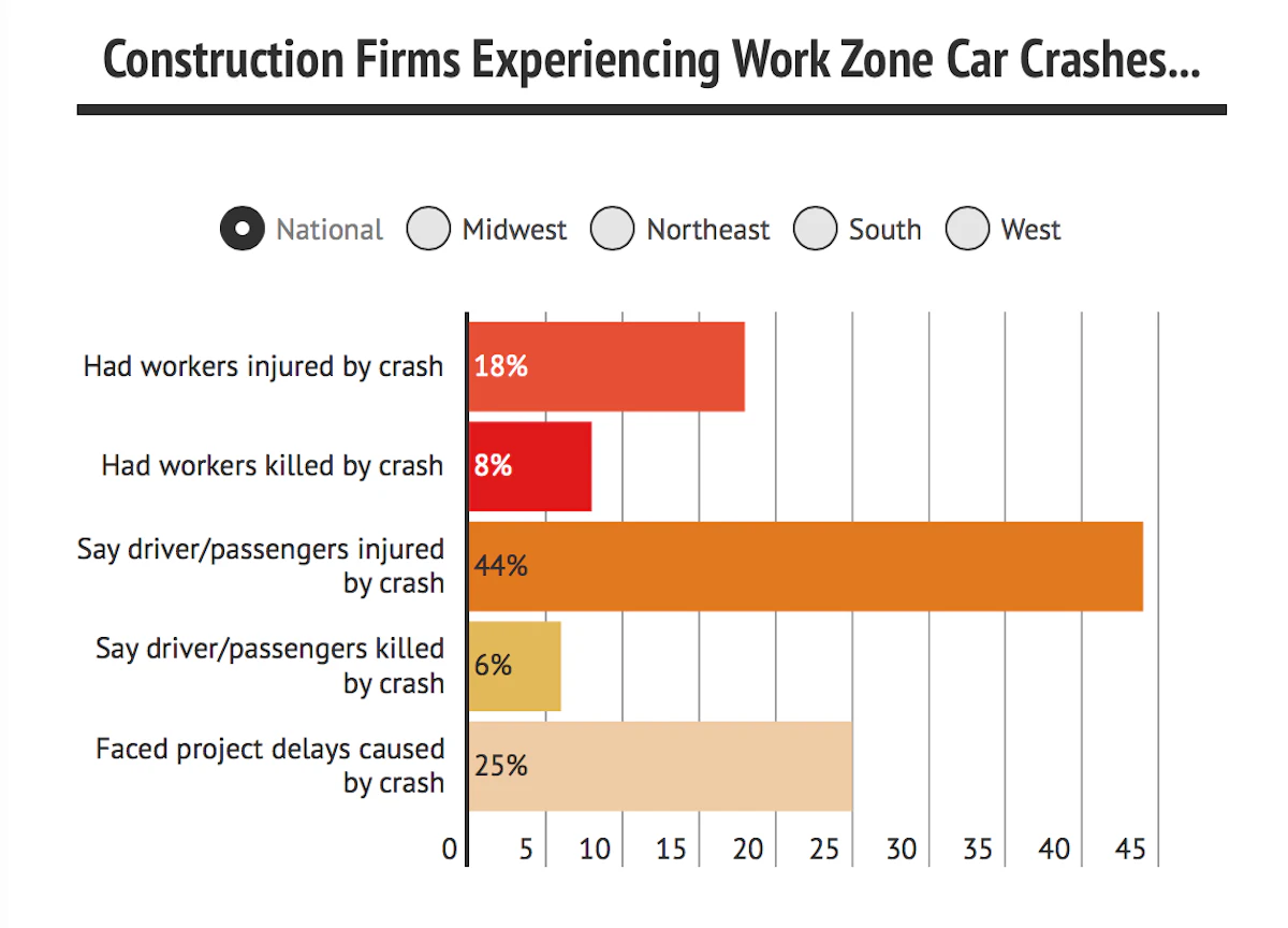 39% of Highway Construction Contractors Reported Crashes at Worksites ...