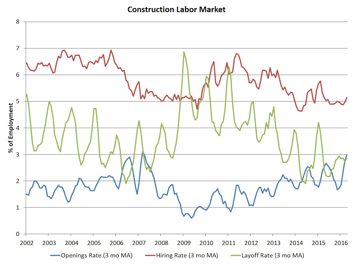 Total Unfilled Construction Jobs Eases Slightly After March High | For ...