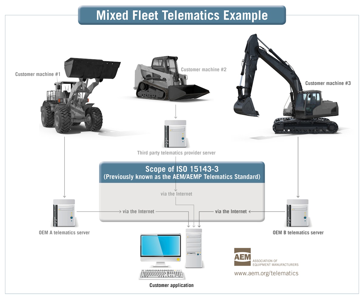 New Mixed-Fleet Telematics Standard for Earthmoving Equipment Earns ISO ...