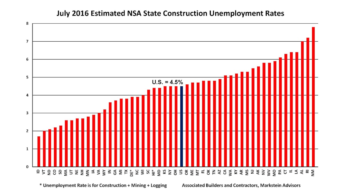 Construction Unemployment Rate Hits Lowest Point in 16 Years | For ...
