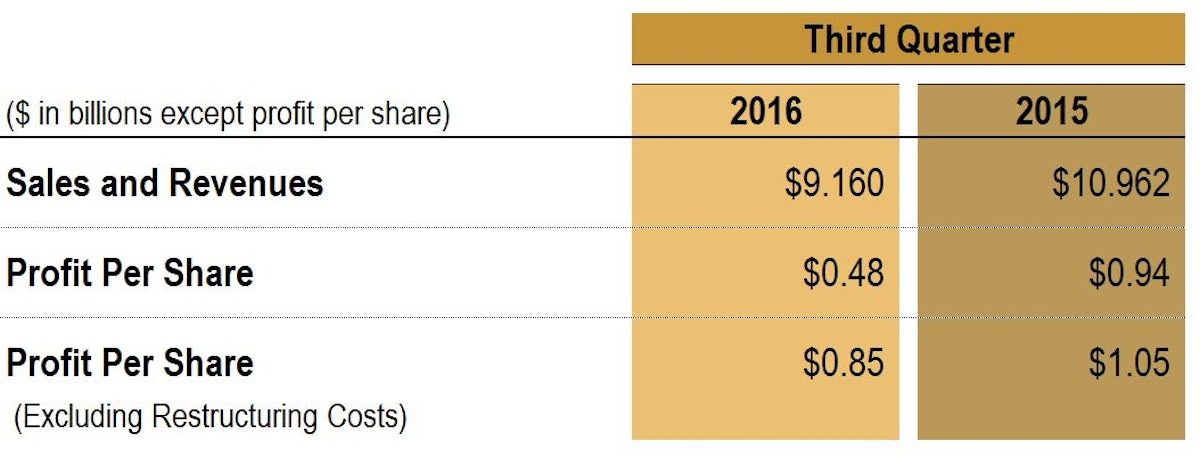 Caterpillar Q3 Sales and Revenues Drop 16% from 2015 Levels | For ...