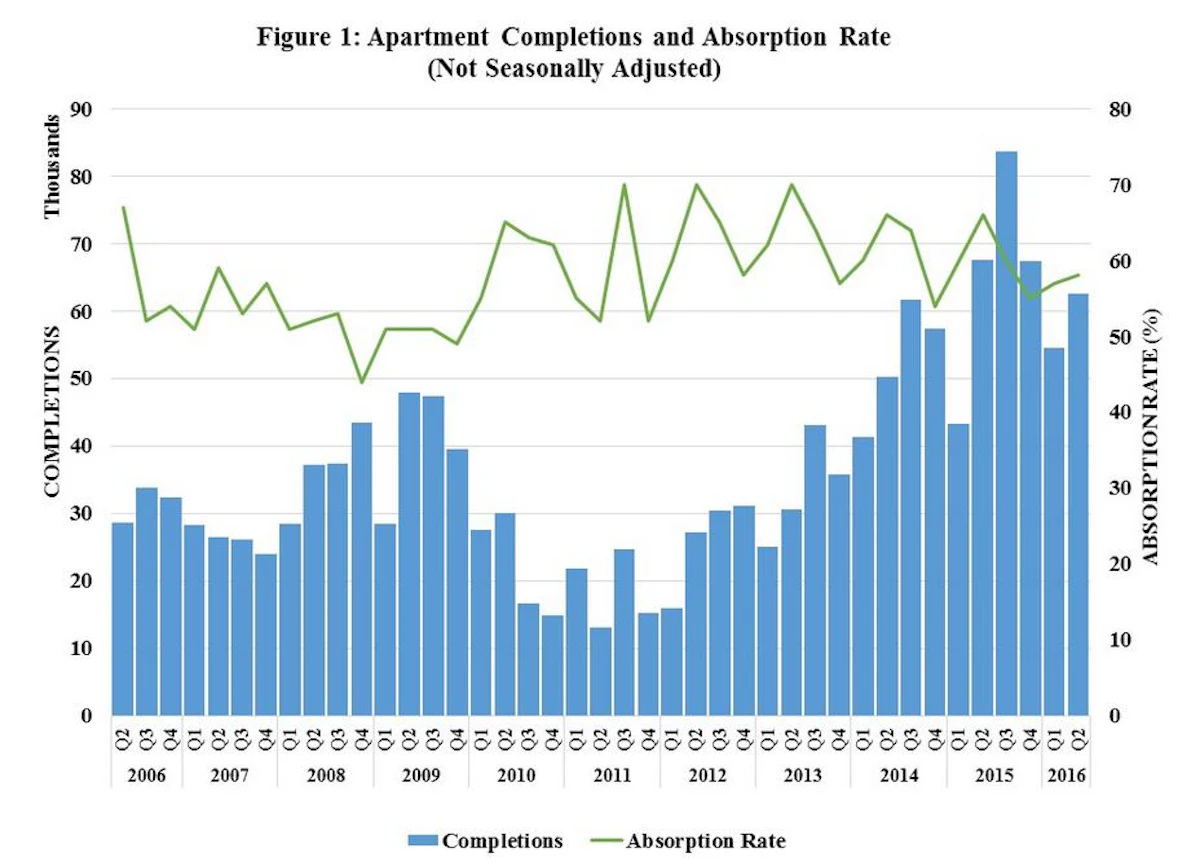 Absorption Data Indicate Multifamily Housing Market Leveling Off | For ...