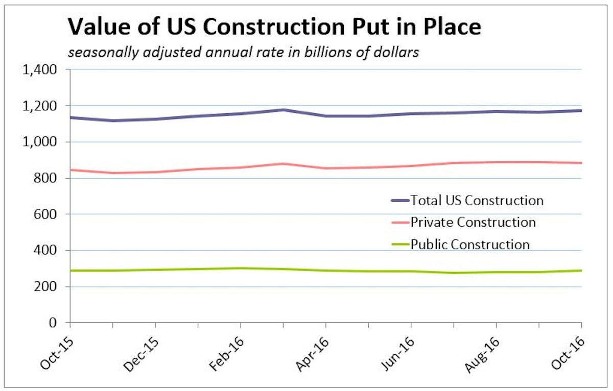 Total US Construction Spending Remains Essentially Flat for a Sixth ...