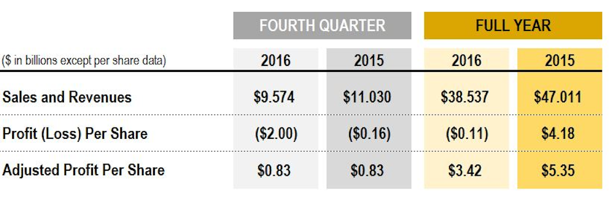Caterpillar 2016 Sales and Revenues Decline 18% to $38.5 billion | For ...