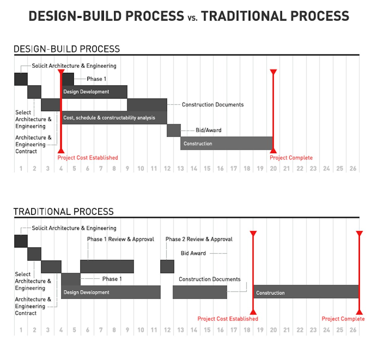 Is Design-Build the Best Project Delivery Method for Construction ...