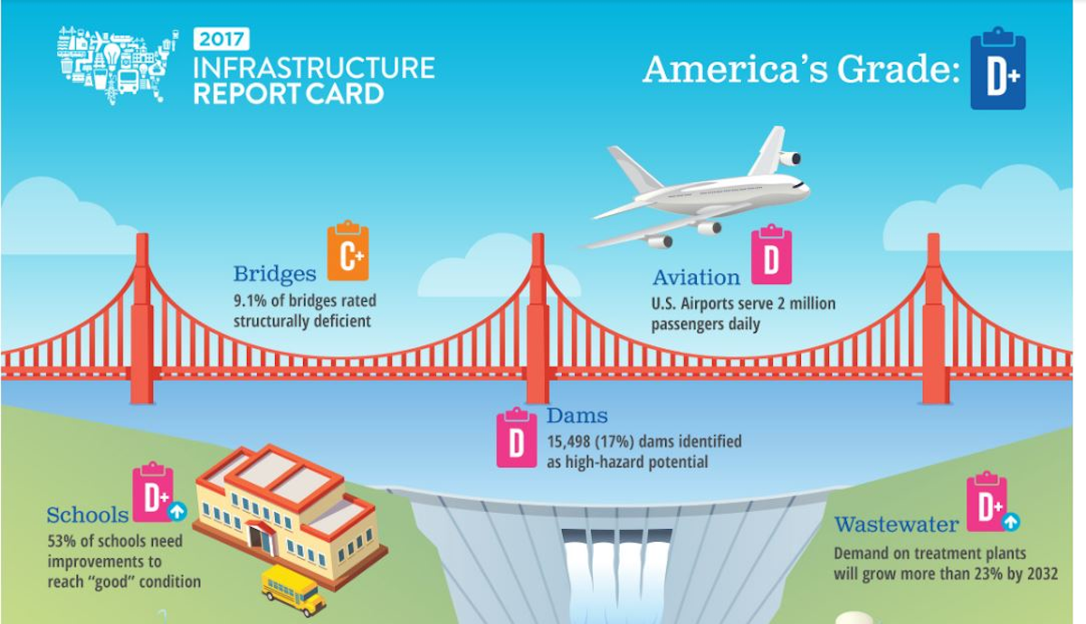 Civil Engineers Improve America’s Infrastructure Grade to D+ | For ...