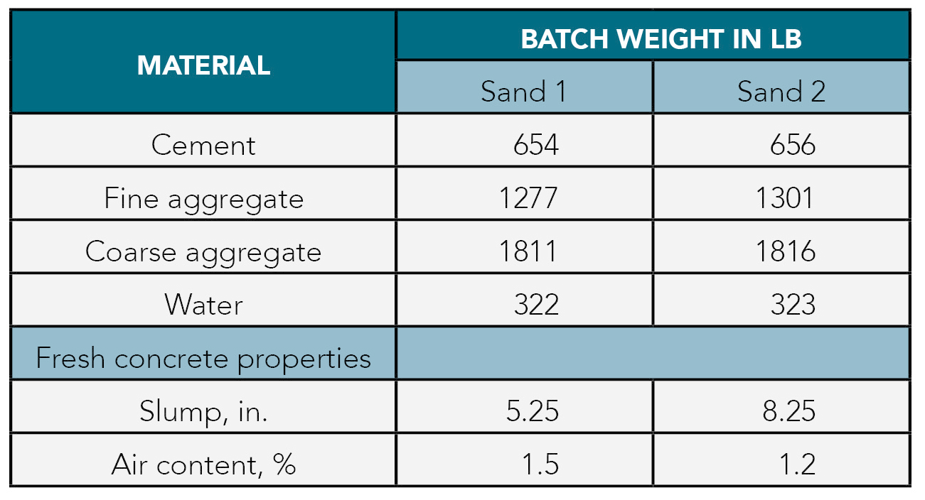 Concrete Slump Should Not Be Specified | For Construction Pros