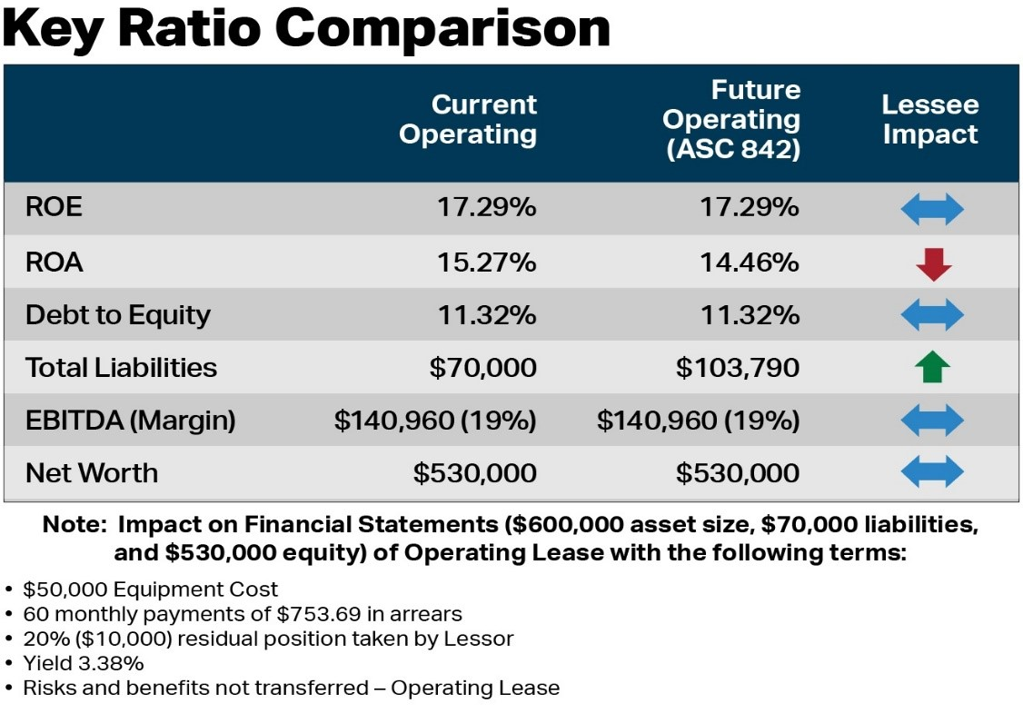 Changes to Lessees’ Financial Statements Under the New Lease Accounting ...