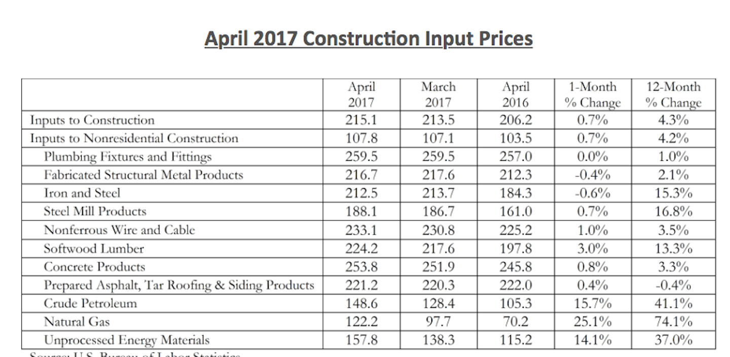 Construction Input Prices Rise for Fifth Consecutive Month | For ...