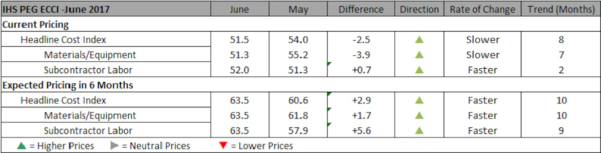 Construction Materials and Equipment Cost Escalation Hit Lowest Level ...